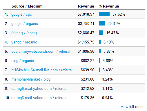 Google Analytics Conversion Sources - Website Design and Development by ...